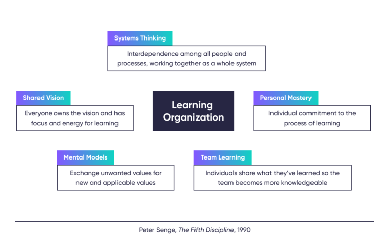 Becoming a Learning Organization Through the Five Disciplines